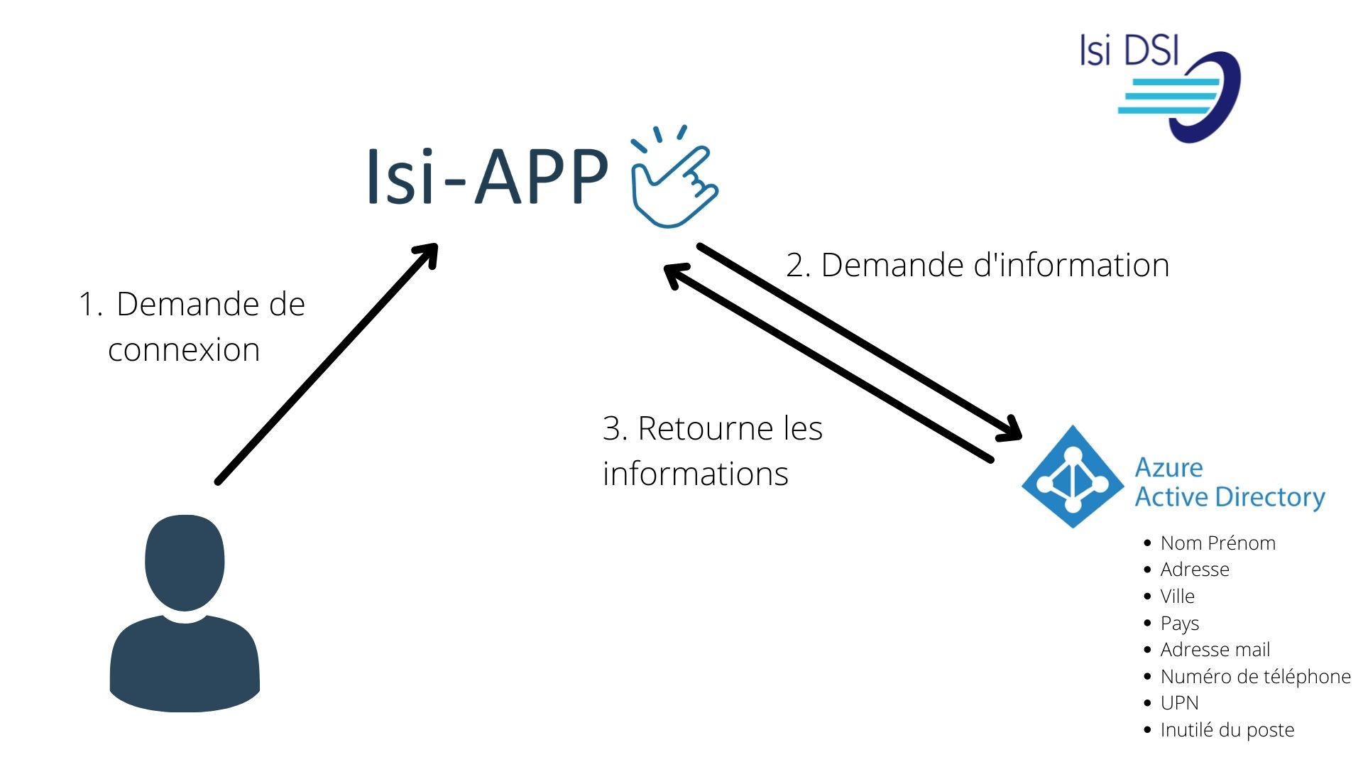 Synchronisez-vos utilisateurs avec Azure AD - Isi-DSI